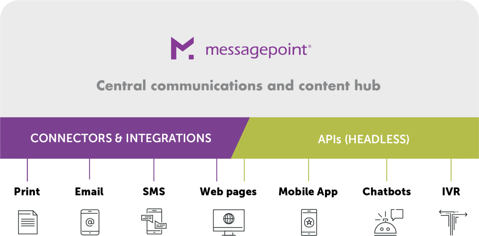 APIs, Integrations and Connectors - Messagepoint