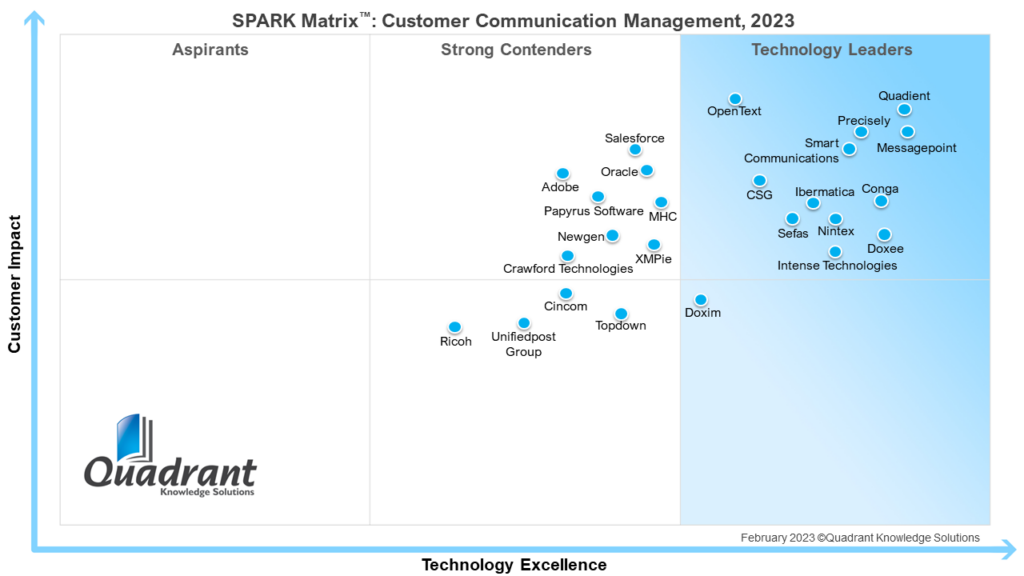 Messagepoint positioned as the Leader in the 2023 SPARK Matrix Customer ...
